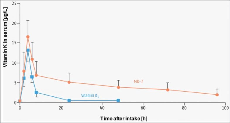 10 Potential Health Benefits of Vitamin K2 - Nutrition Advance