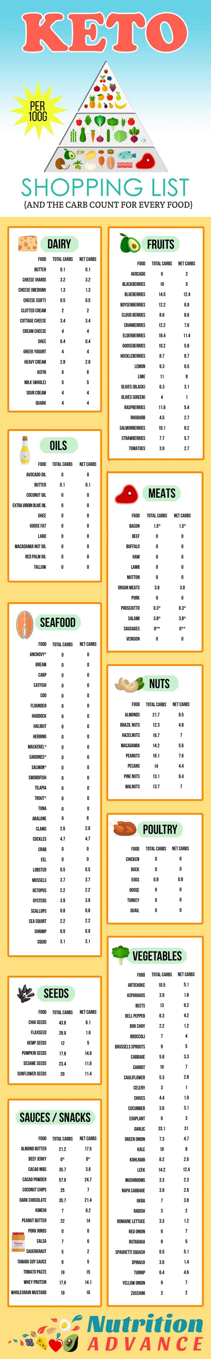 Keto Shopping List (With the Carb Count For Every Food)
