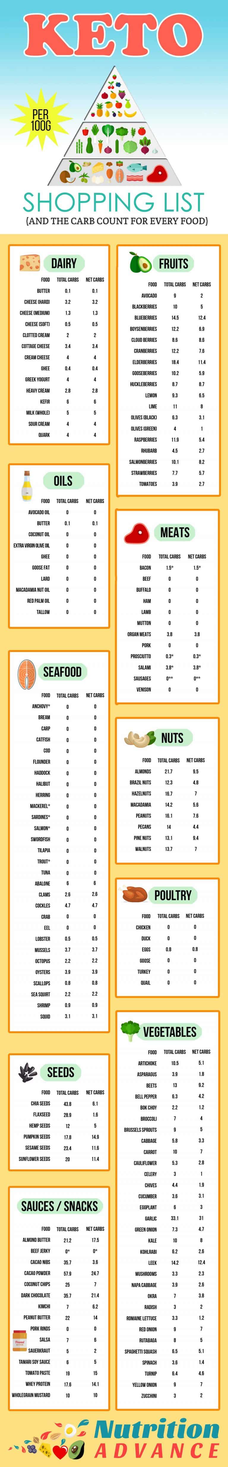 Keto Shopping List (With the Carb Count For Every Food)
