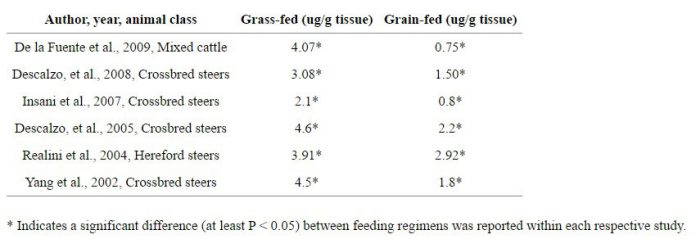 Grass-Fed vs. Grain-Fed Beef: How Do They Compare?