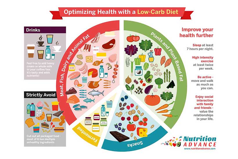 How To Formulate A Healthy Low Carb Diet and Potential Benefits 